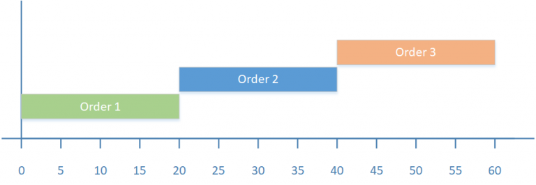 Blocking and Non-Blocking Code – Tech Stack Journal