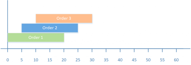 Blocking and Non-Blocking Code – Tech Stack Journal