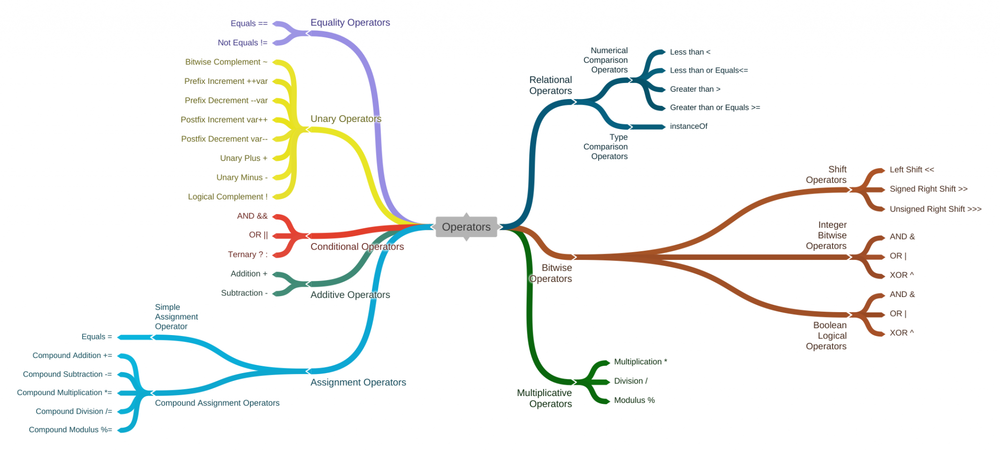 Operators – Tech Stack Journal