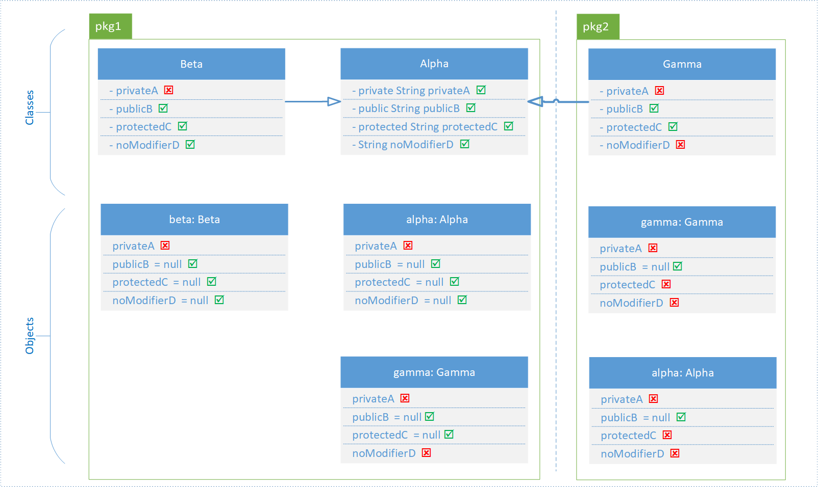 Access Modifiers - Tech Stack Journal