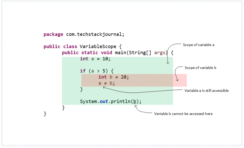 if-else statement – Tech Stack Journal