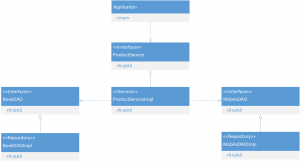 Autowire using Java Based Spring Configuration - Tech Stack Journal