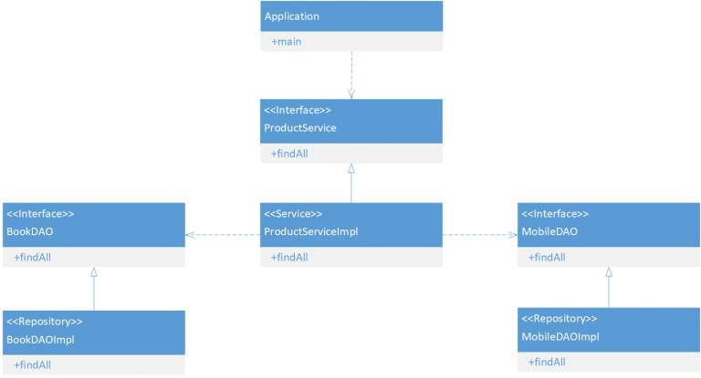 Autowire Using Java Based Spring Configuration Tech