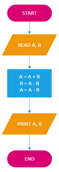Algorithm And Flowchart To Swap Two Numbers Tech Stack Journal