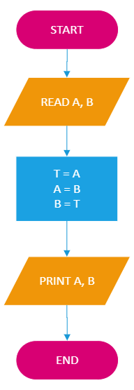 Write An Algorithm And Draw A Flowchart To Swap Two Numbers Best 